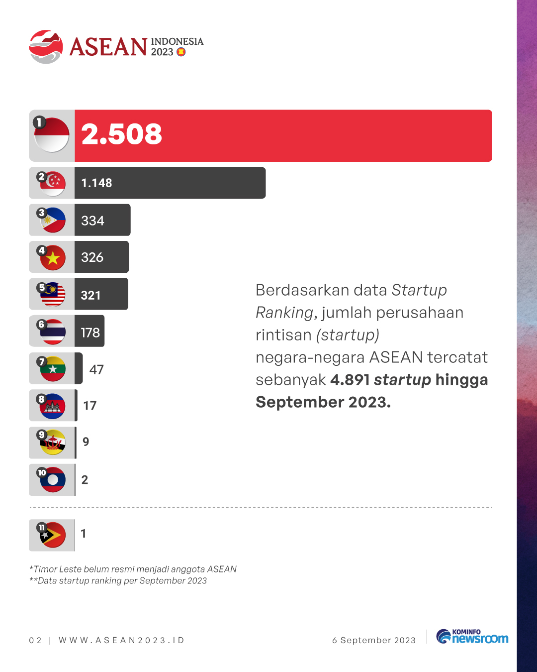 JUMLAH STARTUP ASEAN TEMBUS 4.603