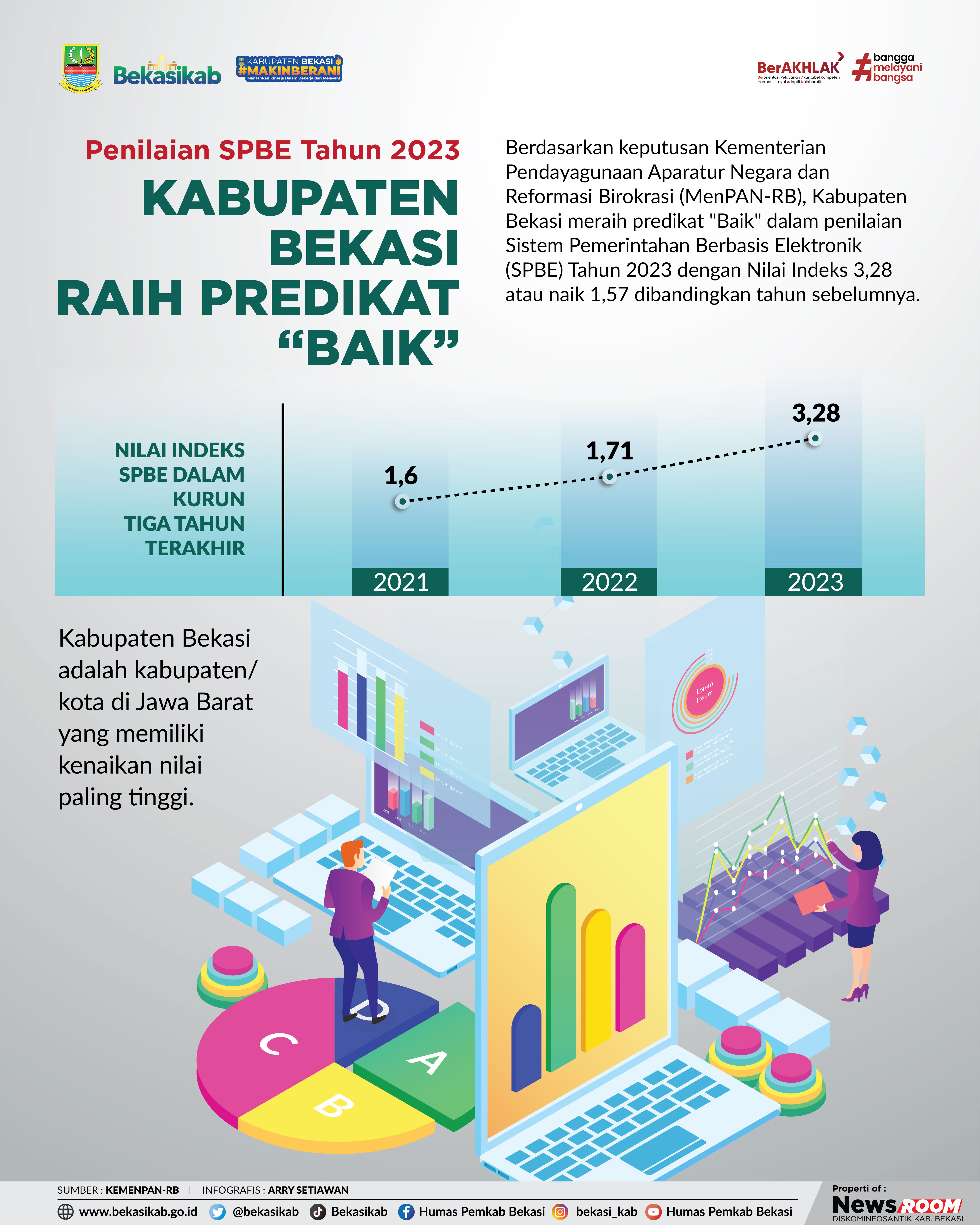 KABUPATEN BEKASI RAIH PREDIKAT "BAIK"
